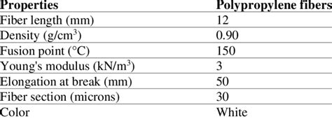 Characteristics Of Polypropylene Fibers Download Scientific Diagram