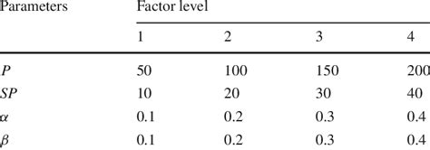 Combinations Of Parameter Values Download Table