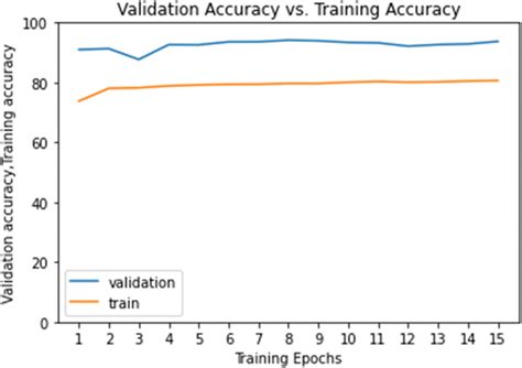Training And Validation Accuracy Of The Proposed Bert Embedding