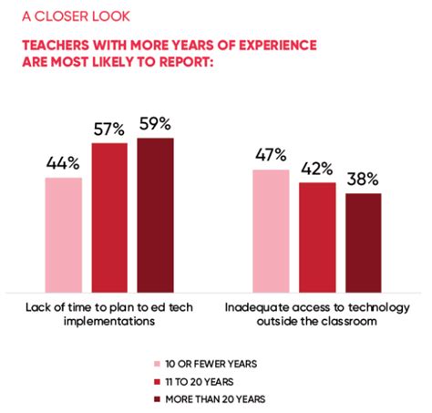 What The Data Says Teacher Confidence Is High Tcea Technotes Blog