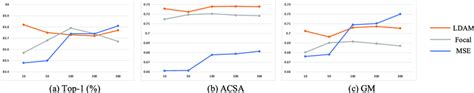 Results Of Top 1 Accuracy Acsa And Gm Obtained By Loss Type And Number