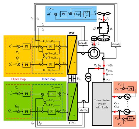 Eigen Sensitivity Based Sliding Mode Control For Lfo Damping In Dfig Integrated Power Systems