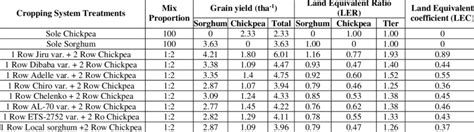 Grain Yield Land Equivalent Ratio Ler And Land Equivalent