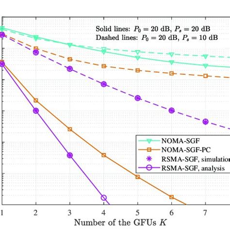 An Illustration Of The Received Power Levels Of The Rsma Sgf Scheme ˆ Download Scientific