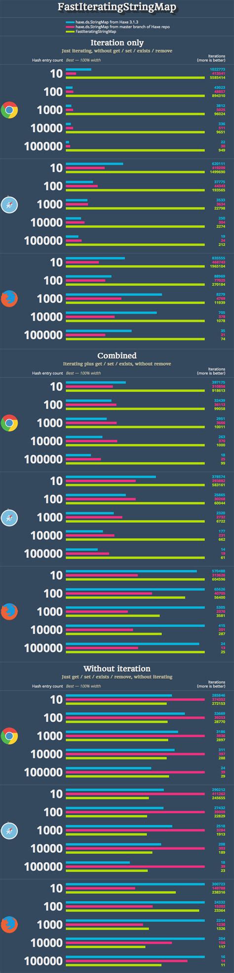 Fast Iterators For Stringmap Game Dev ♥ Haxe