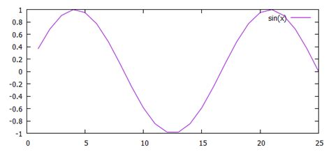 Gnuplot Как можно в гнуплот нарисовать линию тренда сгладить график