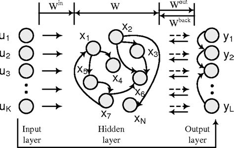 figure 1 from modular echo state neural networks in time series