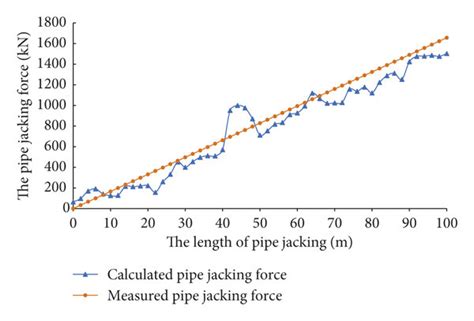 the calculated and measured pipe jacking force download scientific