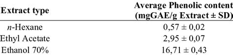Results Of Total Phenolic Levels Download Scientific Diagram