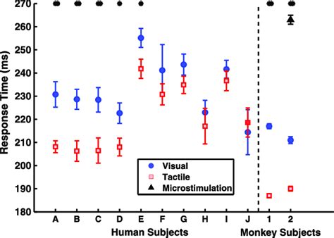 Response Time Depends On Stimulus Modality Human And Monkey Response Download Scientific