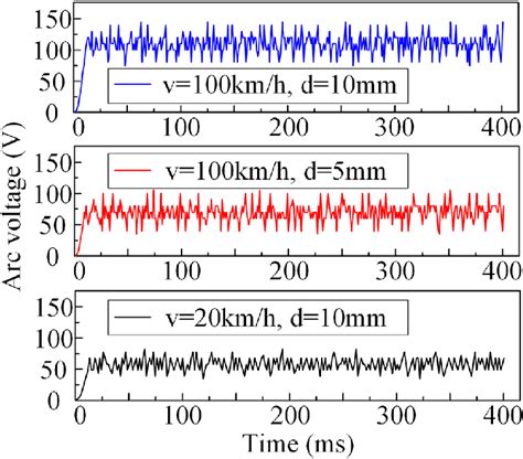Arc Voltage Waveforms Under Different Experimental Conditions