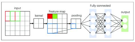 Schematic Diagram Of Convolutional Neural Network Download Scientific Diagram