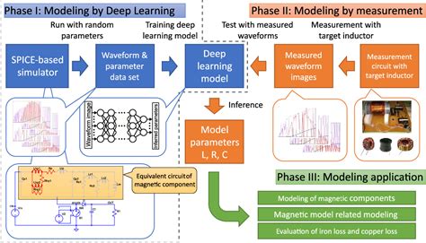 Figure 2 From A Data Driven Inductor Modeling Technique Using
