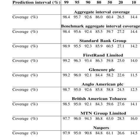 Average Interval Coverage Across All Stocksaggregate Interval Coverage