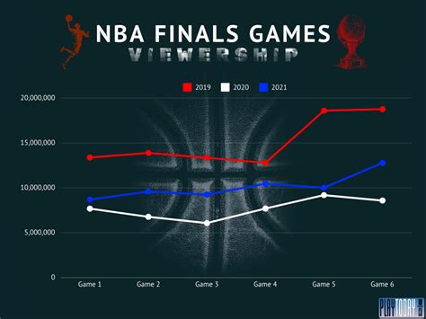 Nba Viewership Statistics Why The League Is Losing Viewers