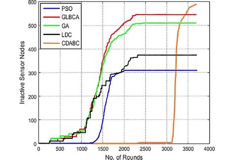 Number Of Inactivedead Nodes Download Scientific Diagram