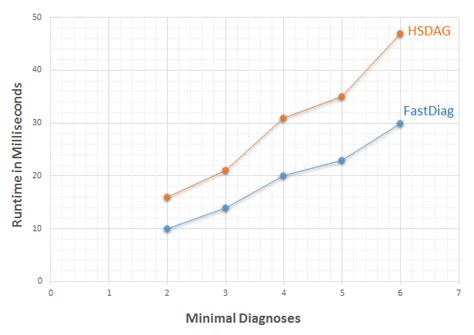 Runtime Evaluation The Average Runtime In Milliseconds Ms Needed To Download Scientific