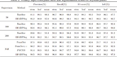 Eff 3dpseg 3d Organ Level Plant Shoot Segmentation Using Annotation Efficient Point Clouds