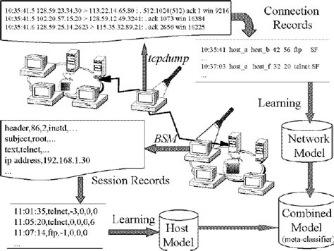 Combining Multiple Cooperative Intrusion Detection Models Download Scientific Diagram