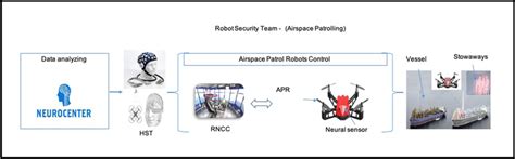 Neural Sensors Equipped Onboard Airspace Patrol Robots Drone To Download Scientific Diagram