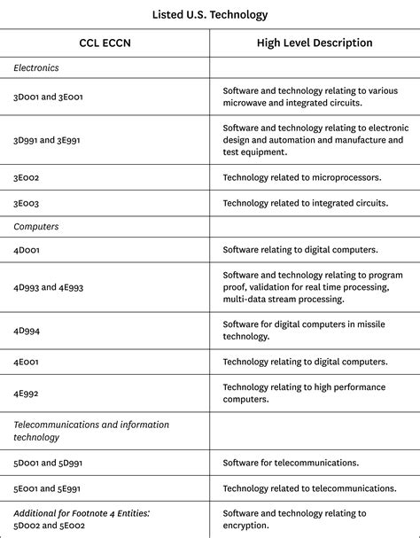 Unraveling The Foreign Produced Direct Product Rule Fdpr