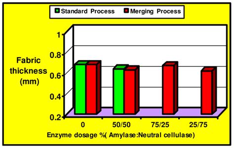 Effect Enzyme Dosage Amylase Neutral Cellulase For Both Standard