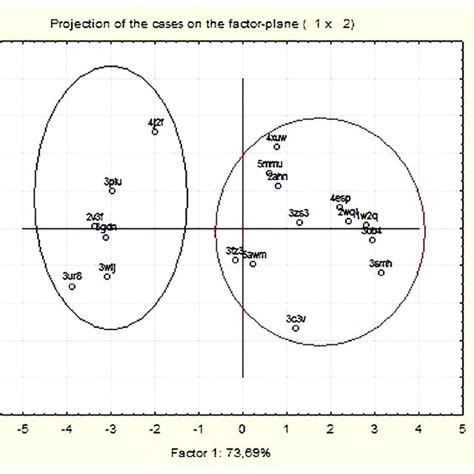 projection of descriptors on the plane of the first two latent factors