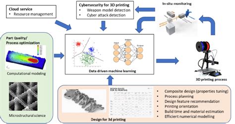 Summary Of Ai In 3d Printing Download Scientific Diagram