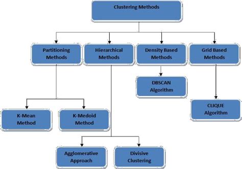 Figure 1 From Comparative Analysis Of K Means And K Medoids Algorithm