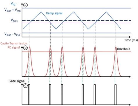 6 A Output Signals V Pzt V Bias Of The Card Sent To The Pzt