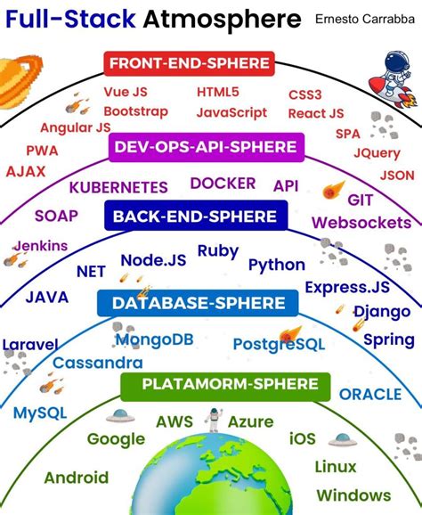 Ernesto Carrabba On Linkedin Devops Fullstackdeveloper Frontend