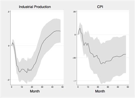 Figure A4 Incorporating More Forecast Variables In The Svar