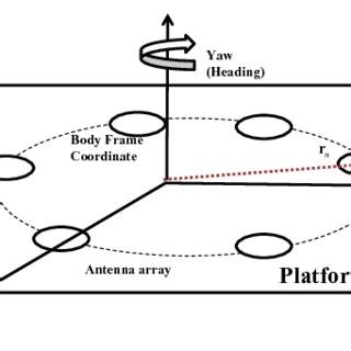 Circular Array Configuration Download Scientific Diagram
