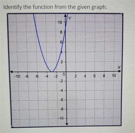 Solved Identify The Function From The Given Graph Y у 10 8