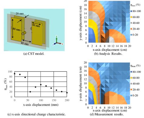 Misalignment Characteristics From Simulation And Measurement Download
