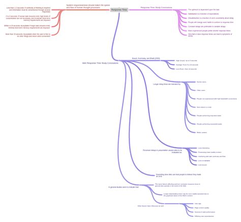 Response Time Coggle Diagram
