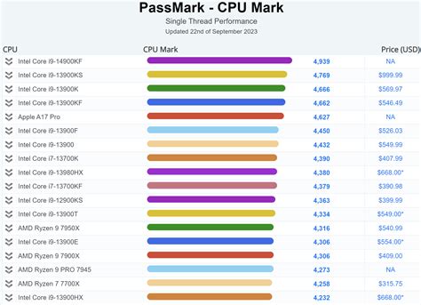 Intel Core I9 14900kf Crowned As The Fastest Cpu In Passmark Single Core Ranking
