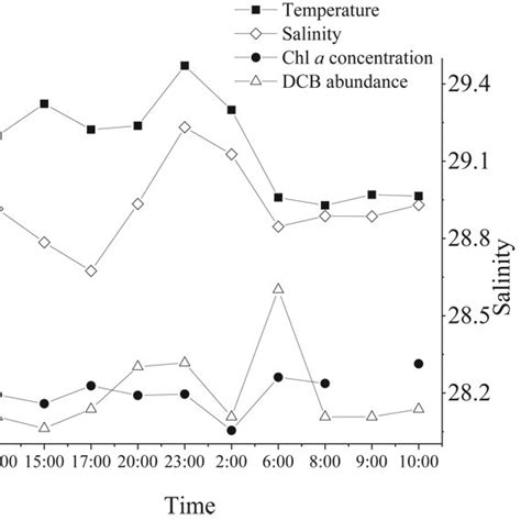 Diurnal Variation In Surface Temperature Salinity Chl A Download
