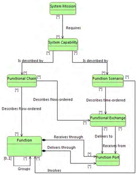 15 Concepts And Relationships Involved In System Needs Analysis Download Scientific Diagram