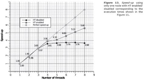 Forward Modeling Of Gravitational Fields On Hybrid Multi Threaded Cluster