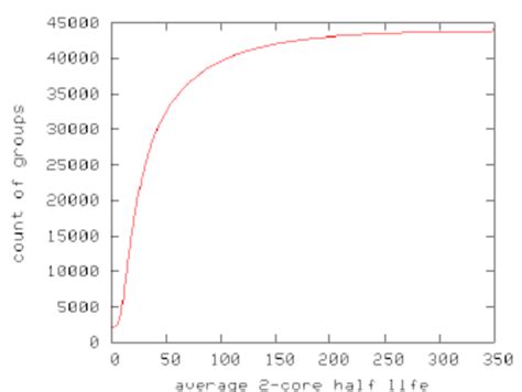 Cumulative Count Of Number Of Users Who Are In The Core Of A Group For Download Scientific