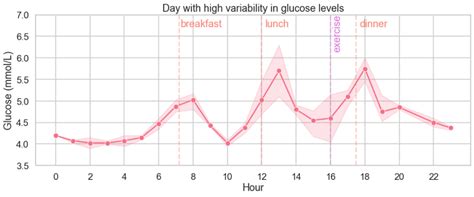 Glucose Levels Graph