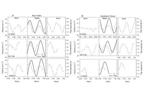 One Tidal Cycle Of Surface Velocity Grey Dashed Line And Tide