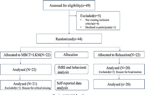 Figure 1 From Mindfulness Based Intervention Reduce Interference Of Negative Stimuli To Working