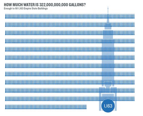 America Uses 322 Billion Gallons Of Water Each Day Heres How Ensia
