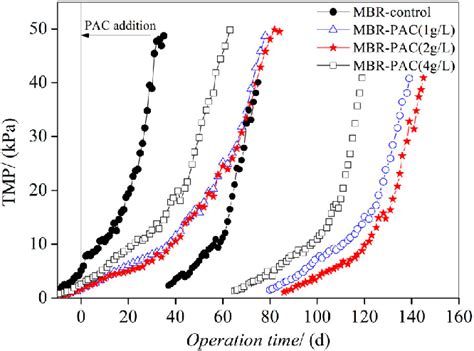 Tmp Variation In The Mbrs Download Scientific Diagram
