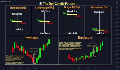 Doji — Trend Analysis — Education — Tradingview