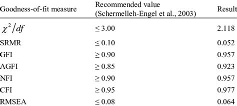 Goodness Of Fit Measures For The Measurement Model Download