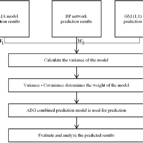 Flow Chart Of Agb Combined Model Download Scientific Diagram