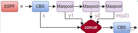 yolov5s网络框架设计 cscandc3andsppf模块 cbs模块 csdn博客